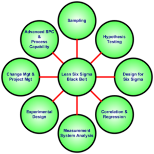 The Benefits of Becoming a Six Sigma Black Belt - The IIL Blog