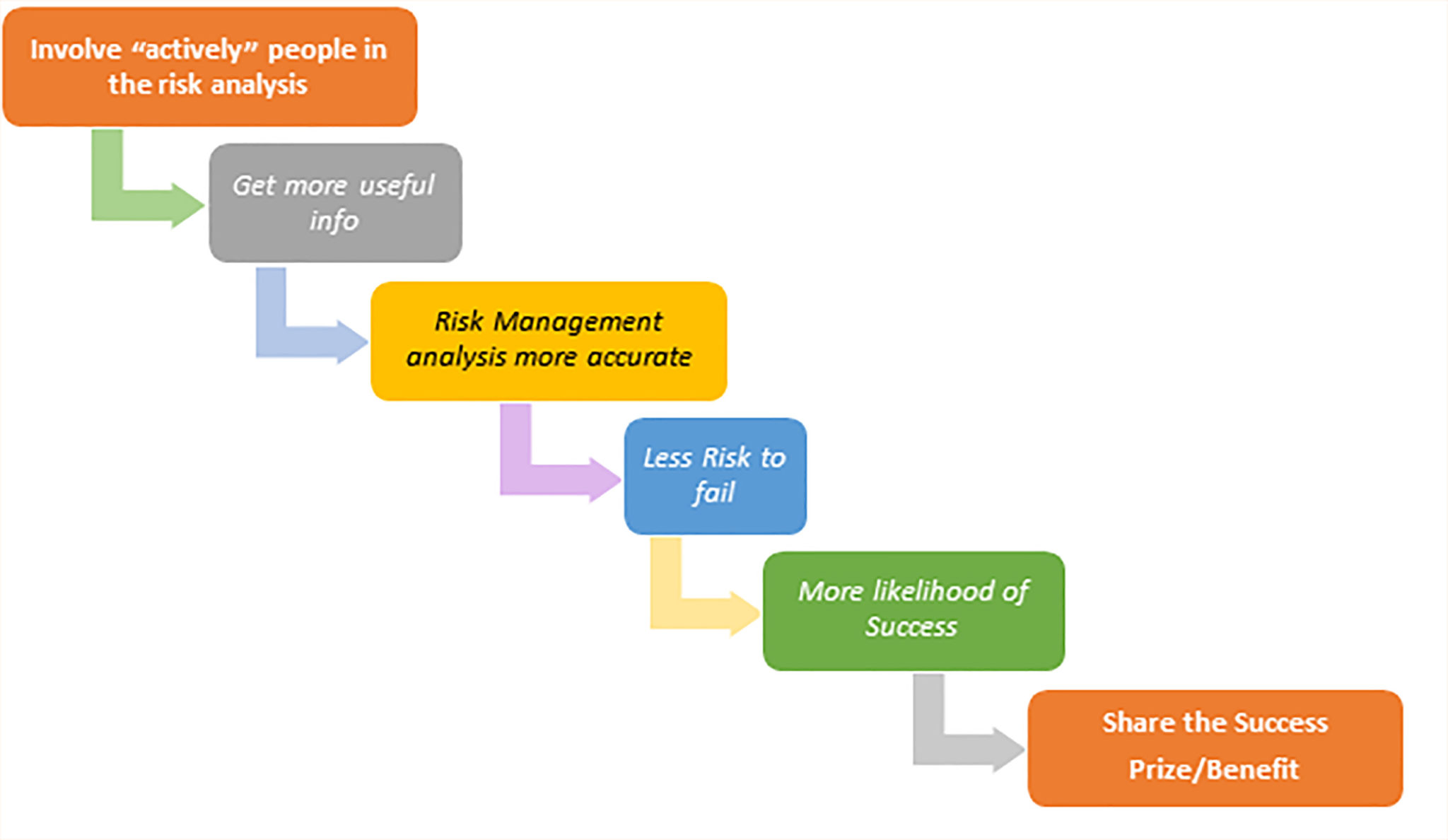 Reduce the Risk – Share the Success, by Luigi Morsa