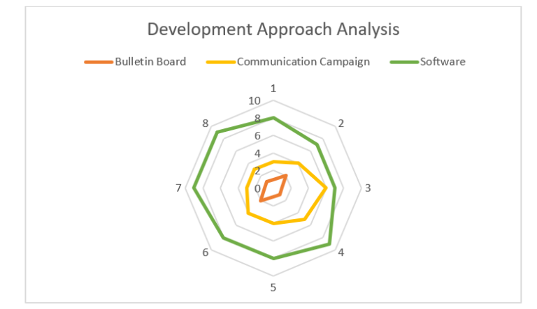 Choosing a Development Approach, by Cyndi Snyder Dionisio