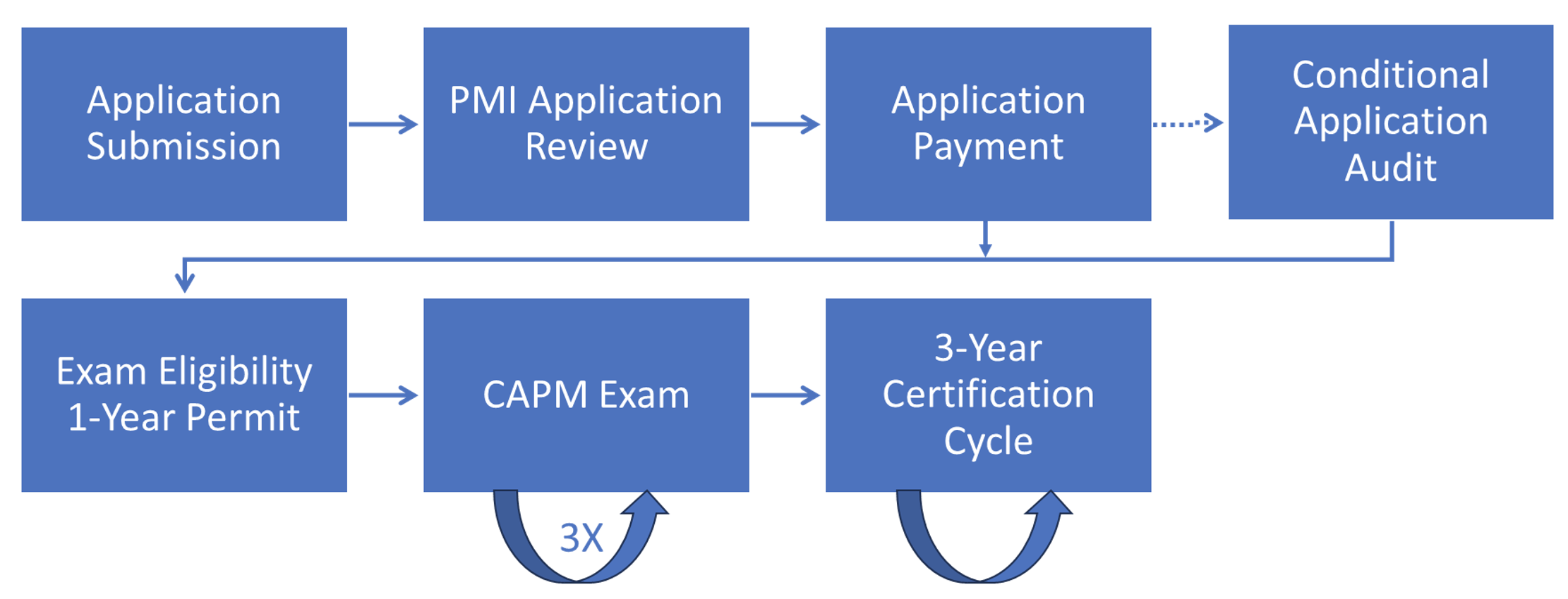 The Certified Associate of Project Management (CAPM)®