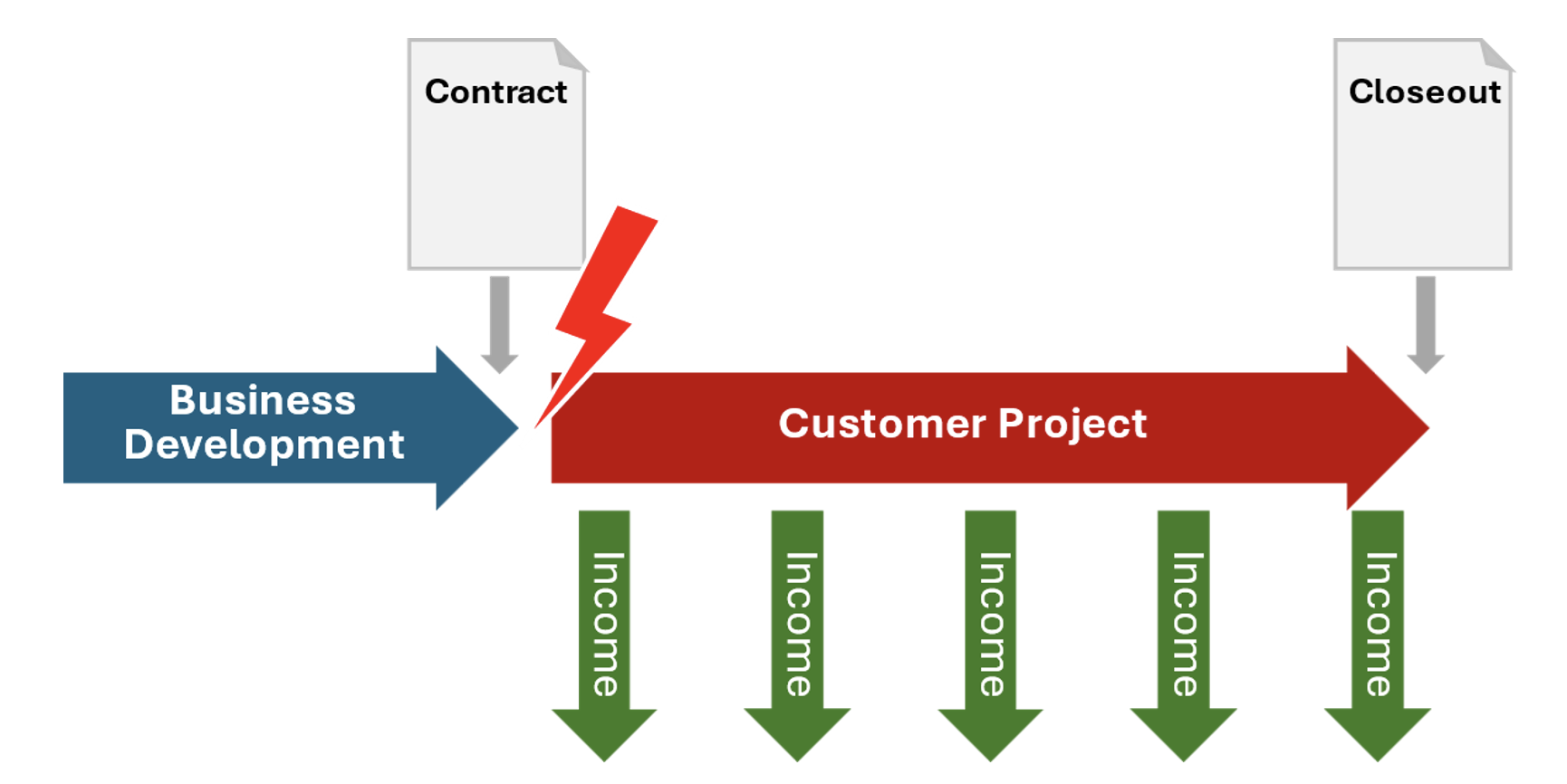 Mind the Gap between Business Development and Project Management
